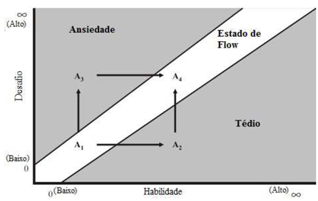 Gamification: GAMIFICATION E A TEORIA DE FLOW