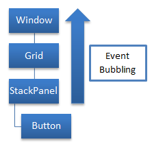 Mitesh Sureja's Blog: Routed Events in WPF