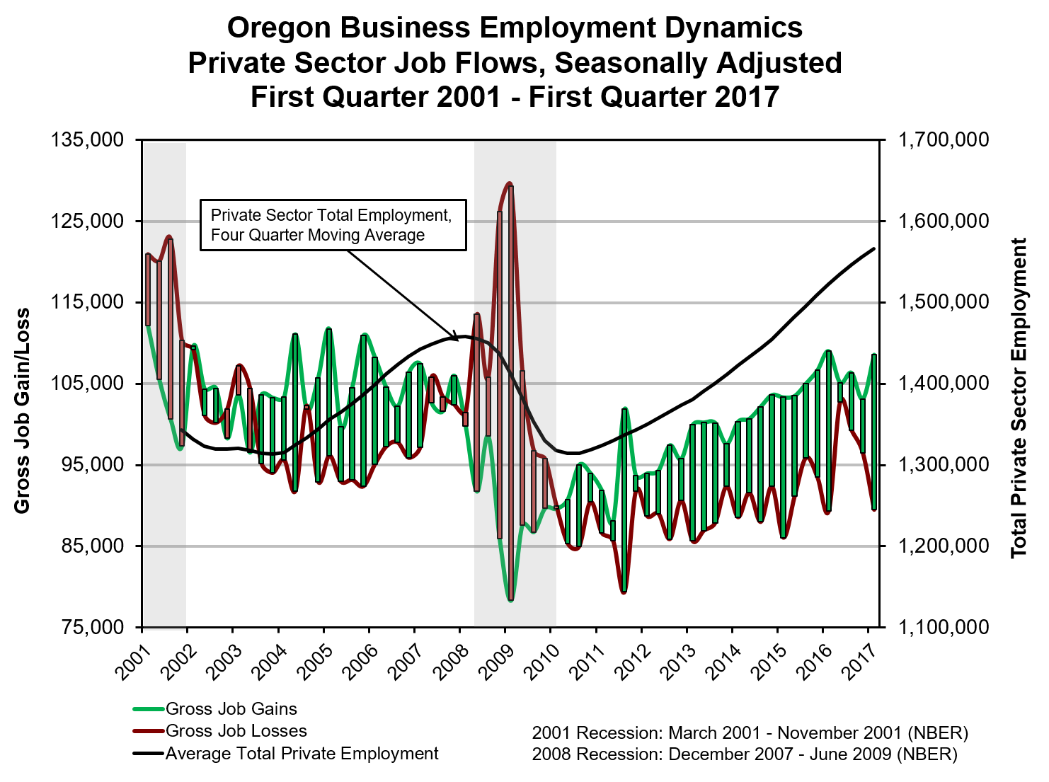 Oregon Workforce and Economic Information: Oregon Business Employment ...