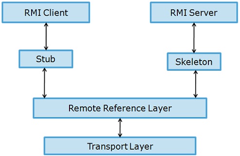 Dilrukshi Rajapakshe: Introduction To Distributed systems