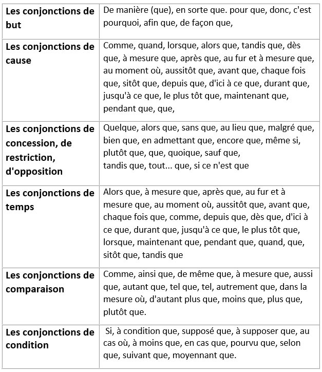 Apprenons le français : La base de la grammaire: listes à retenir par cœur.