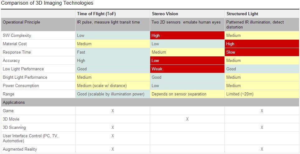 Image Sensors World: TI Licenses Softkinetic's Technology, Enters ToF ...