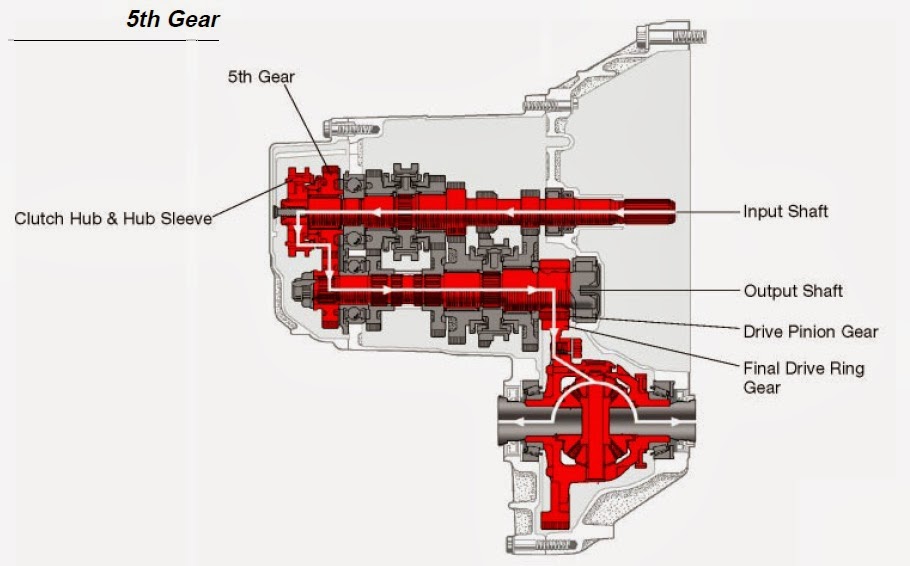 Transmission: Automotive Engineering Fundamental: Toyota Manual ...