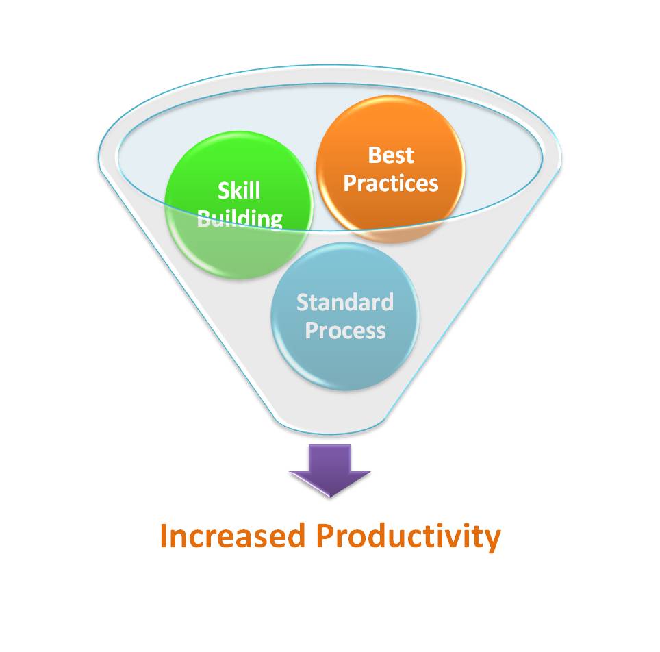 Your Office Guru: Habit 2: Follow the Productivity Formula