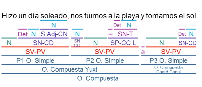 (PDF) Videoblog Sintaxis Fácil_ Ejercicios Resueltos de Oraciones Coordinadas - DOKUMEN.TIPS