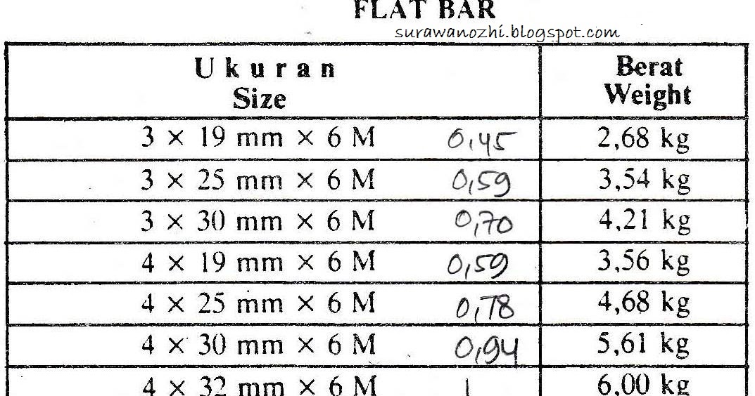 surawanozhi: 21.TABEL BERAT BESI STRUKTUR / TABLE OF STRUCTURAL STEEL ...