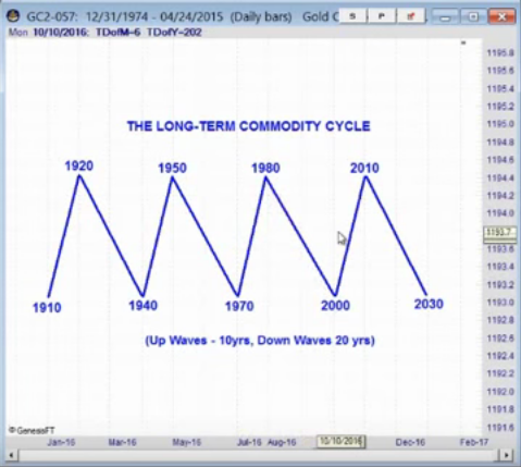 Time Price Research: Crude Oil and the 34 Year Commodity Cycle | Tony ...