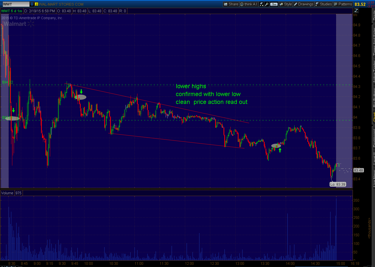 Trading Is Risky But Simple: Recap Feb 19 $SFUN $WMT, and watch list ...