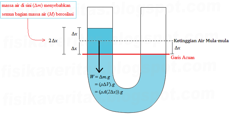 Fisika Veritas: Mengukur Percepatan Gravitasi Bumi dengan Menggunakan ...