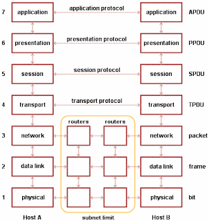 OSI models | Open Systems Interconnection - OSI layers - Networking ...