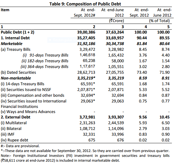 Finance and Capital Markets: Indian government public debt-some ...