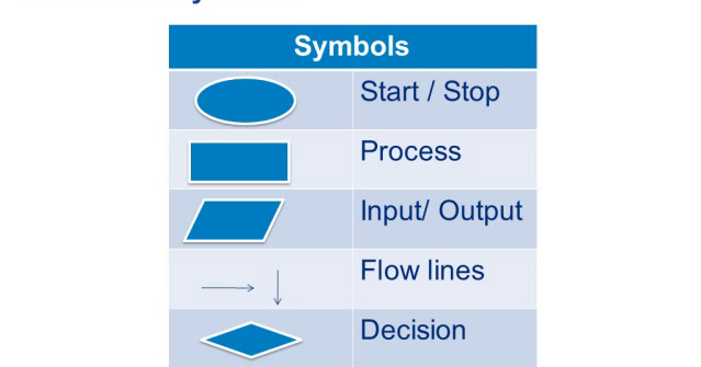 Computer Science: FLOWCHARTS IN PROGRAMMING