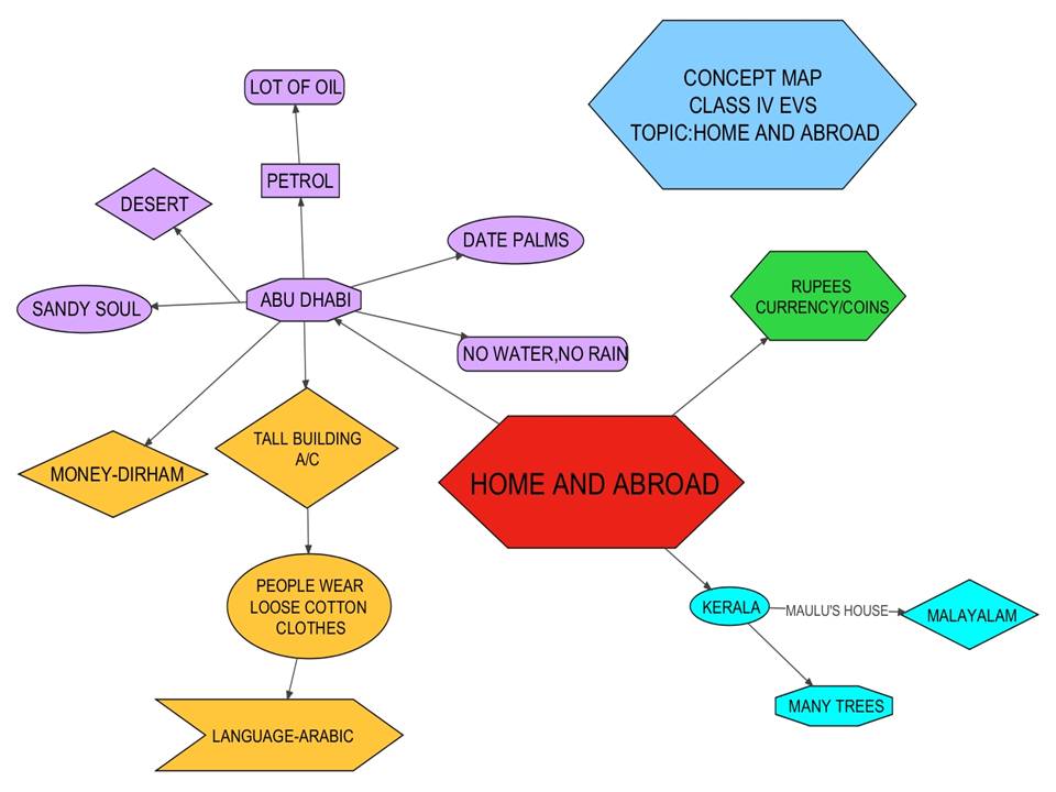 KV DGQA K.RICHARD'S EVS/ENGLISH BLOG: CONCEPT MAP : CLASS IV EVS