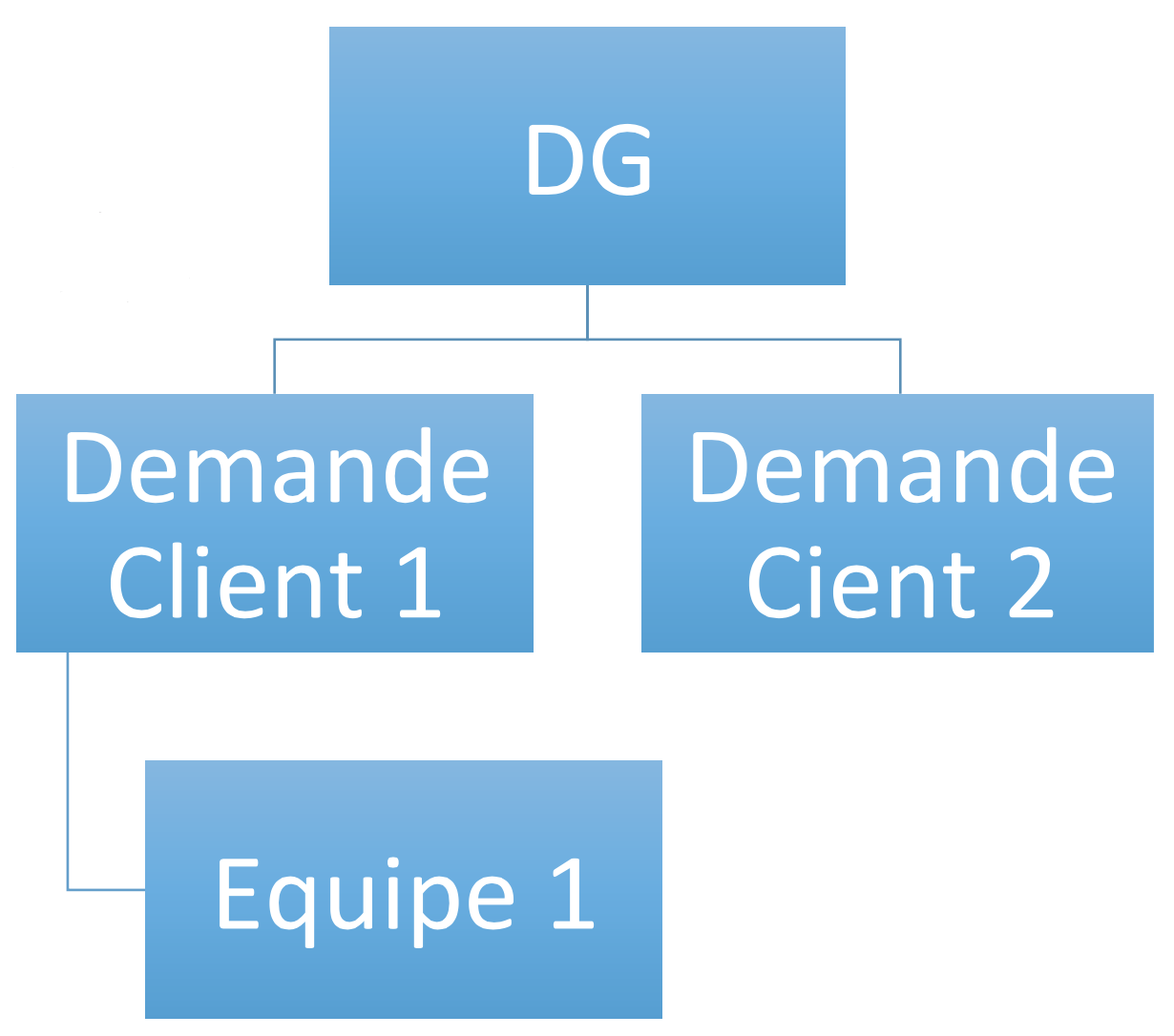 Chapitre 3: Les Configuration Structurelle Flexible