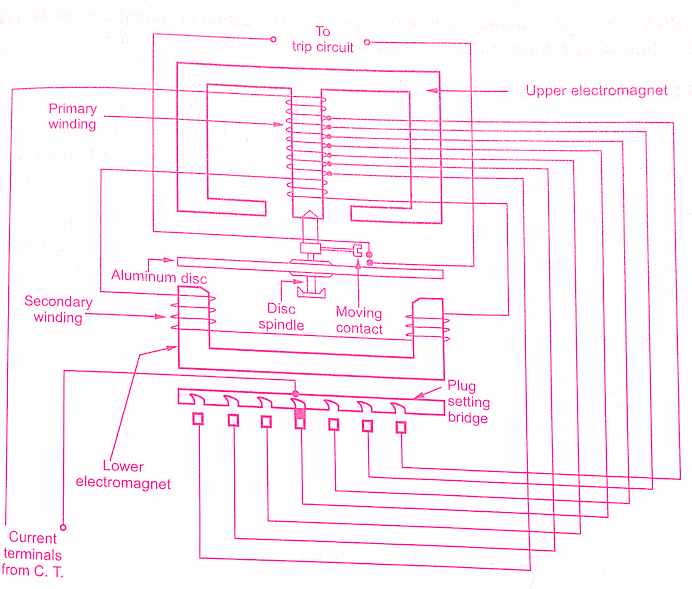 Non Indirectional Induction Overcurrent Relay - Construction & Working