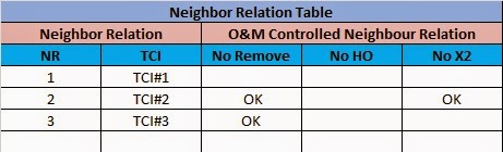All About LTE : All About Automatic Neighbor Relation (ANR)