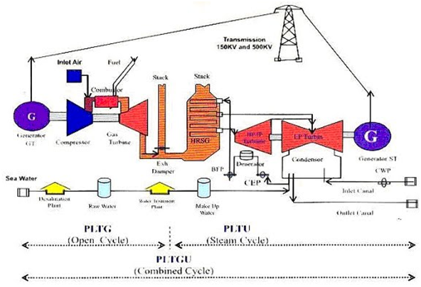 For Student: Siklus PLTGU