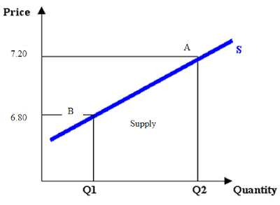 Economic: Demand and Supply of chicken: Demand and Supply in chicken price