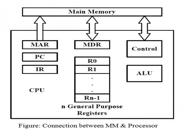 Draw the connection between the processor and the main memory and ... Draw the connection between the processor and the main memory and ...
