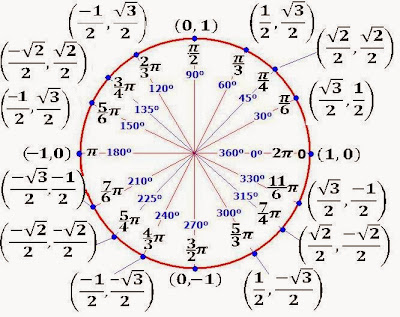 Trigonometría, cuando las matemáticas nos alcanzaron.: El circulo unitario