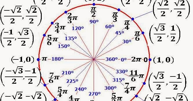 Trigonometría, cuando las matemáticas nos alcanzaron.: El circulo unitario
