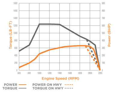 .: International Navistar engines