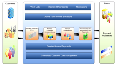 The Oracle Prodigy: Overview of Advanced Collections in Oracle Fusion ...