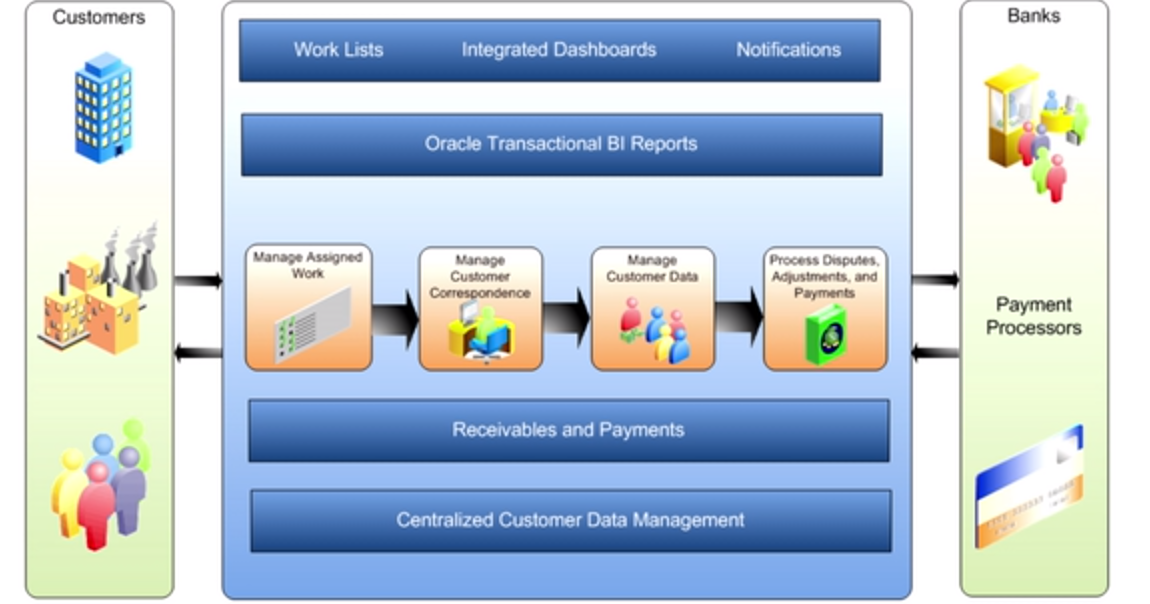 The Oracle Prodigy: Overview of Advanced Collections in Oracle Fusion ...