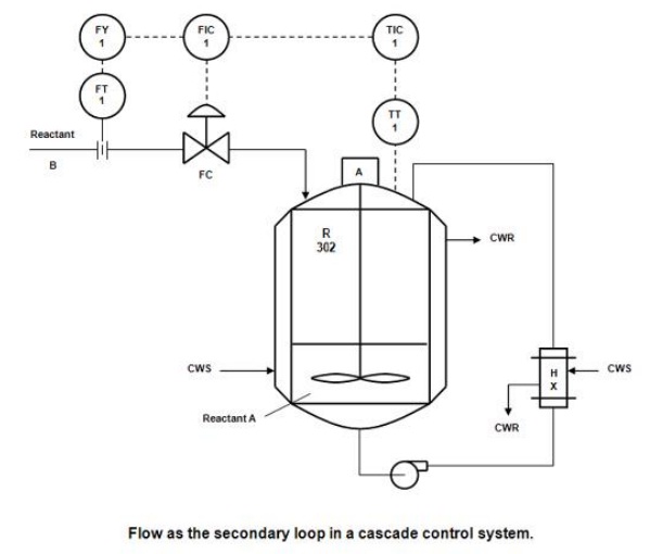 blogging anything under the sun ;): Cascade Control