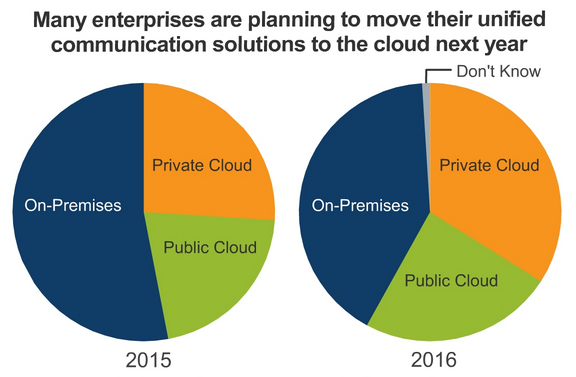 Unified Communication Continues a Move to the Cloud