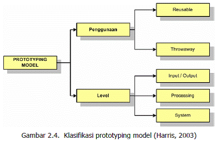 Model proses rpl | Citra teknologi