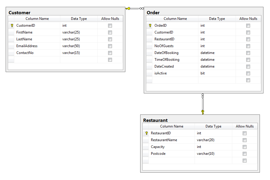 The Importance of Designing Your Database (Properly!) |SQL Genius ...