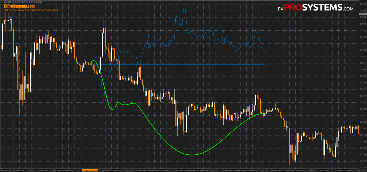 Fourier Extrapolator Indicator - PipHunter Trader