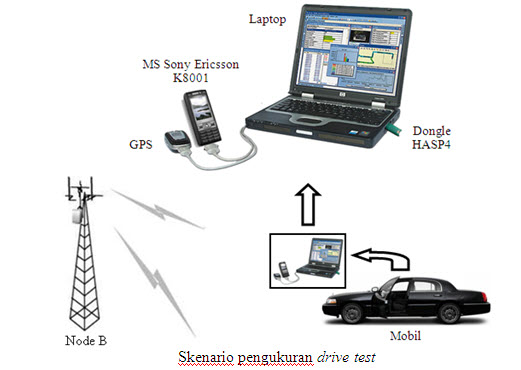Telekomunikasi Drive Test