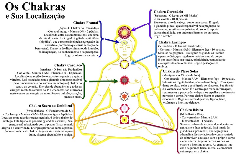 Chakras e sua Localização. – Sabedoria Alma da Terra