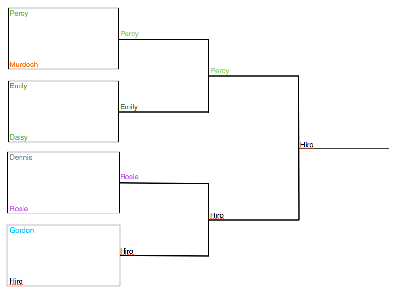 Welcome: Take Along Sodor Races Bracket