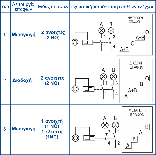 mixanikos 365 blog για μηχανολόγο ηλεκτρολόγο: ΡΕΛΕ ΚΑΣΤΑΝΙΑΣ
