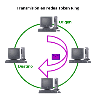 arquitectura básicas de una red: TOKEN RING