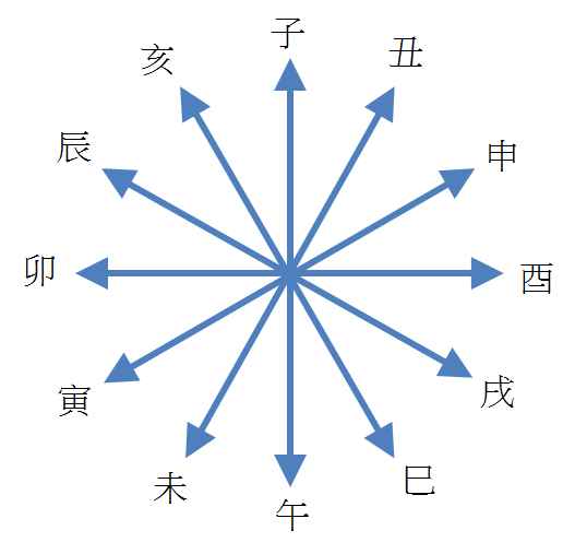 The Equation of Fate: Gan/Zhi (Trunks/Branches) - Calculus for the Five ...