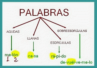 Acentuación y ortografía
