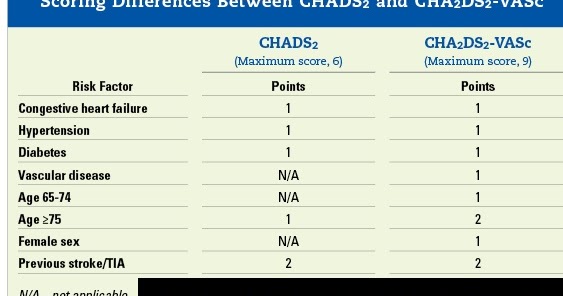Chads2vasc Score 3