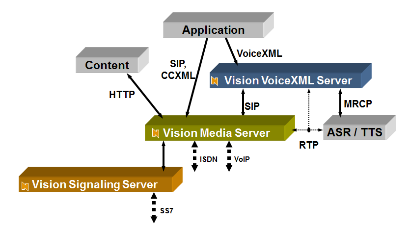 Technology Trendline: Vision Media Server (NMS Communications and Dialogic)