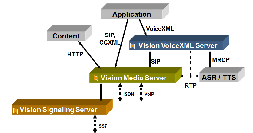 Technology Trendline: Vision Media Server (NMS Communications and Dialogic)