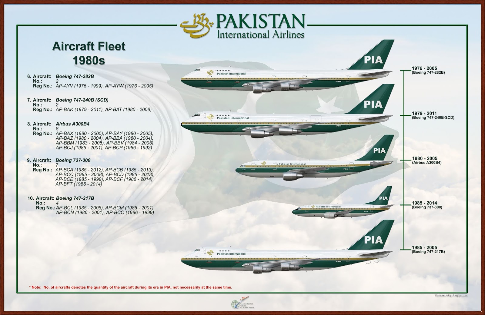 Illustrated Wings: PIA Fleet 1980s