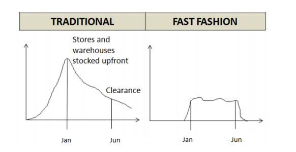 Management in the garment industry: Fast Fashion