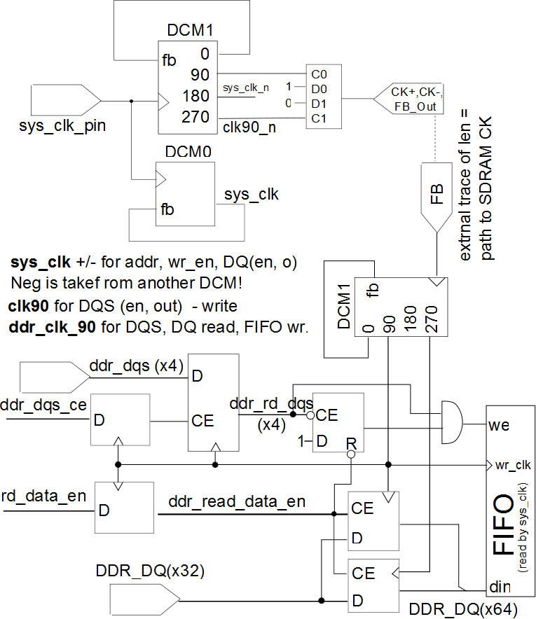 A Road To Injustice Xilinx Ddr Sdram Interface Generated By Edk 101