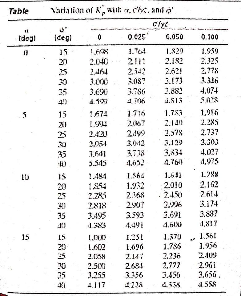 Easy Geo - Easiest method to learn Geo-Technical engineering : Lateral ...