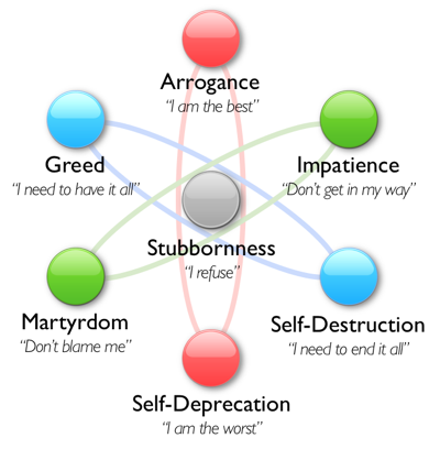 Health and Wellness: EGO - THE FALSE CENTER