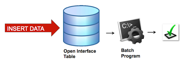 Dimitri Gielis Blog Oracle Application Express Apex Using Ebs Open Interface From Apex
