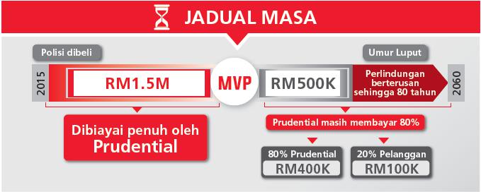 FULL PROTECTION WITH INVESTMENT MEDICAL CARD: PRU VALUE MED (AUTO ...